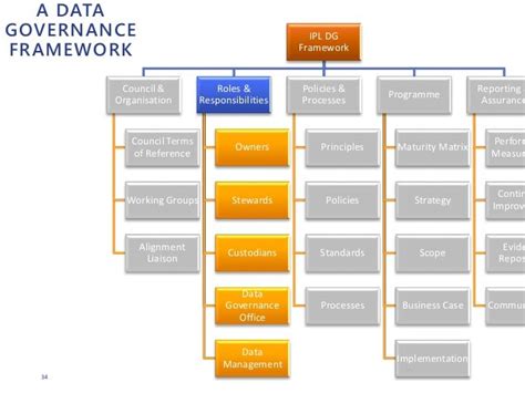 Data Governance Process Flow Chart Implementing Effective Data Governance