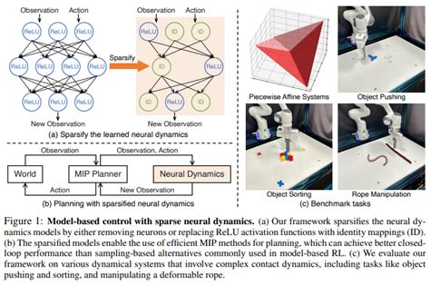 This Paper Explores Efficient Predictive Control With Sparsified Deep Neural Networks MarkTechPost