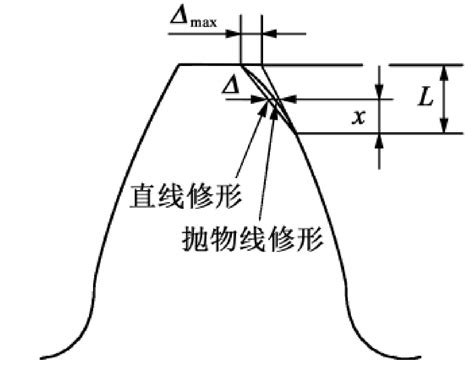 Calculation Of Profile Modification Element Values For Spur Gears Based On Iso Standards Zhy Gear