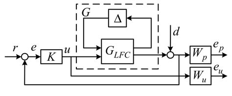 closed loop system structure download scientific diagram