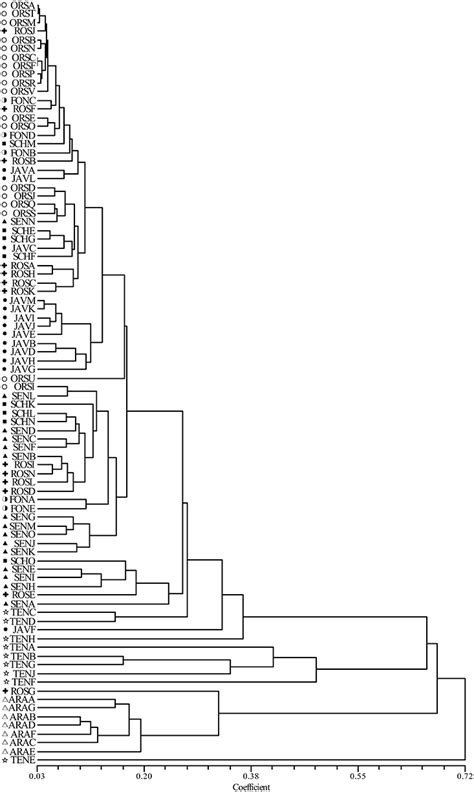 cluster analysis unweighted pair group method with arithmetic