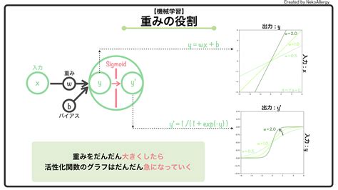 【初心者向け】ニューラルネットワークの「重み」と「バイアス」ってなんで必要なの？ python qiita