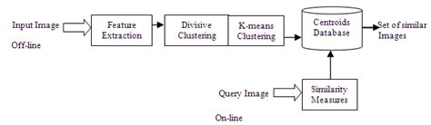 Figure1 The Block Diagram Of Image Retrieval System Download