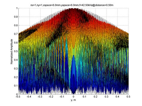 Pdf Matlab Simulation On Ultrasound Transceiver Array