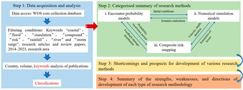 Remote Sensing Free Full Text Mapping Compound Flooding Risks For Urban Resilience In
