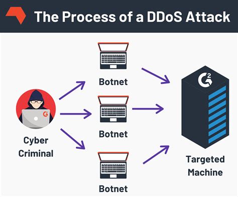 What Is A Ddos Attack How To Protect Your Network From Hackers