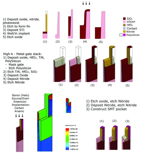 1 22nm Bulk Finfet Process Steps Download Scientific Diagram