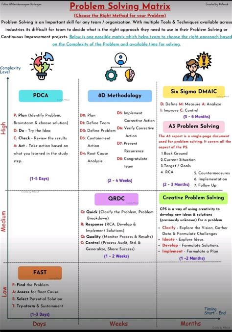 Bhaskara Reddy Sannapureddy On Linkedin Problem Solving Methods Steps Process