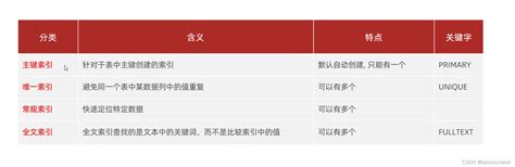 数据库 索引 Csdn博客