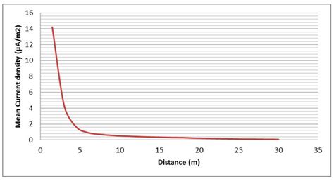 Plot Of Mean Current Density Versus Distance Locations Table 3 Gives