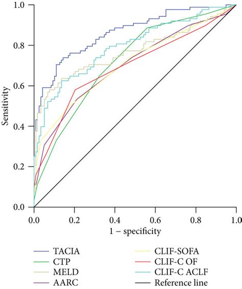 The Performance Of The Novel Scoring System Compared With That Of Other Download Scientific