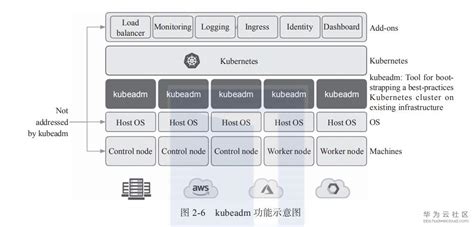 Kubernetes进阶实战》一2 2部署kubernetes集群 云社区 华为云
