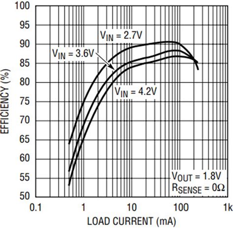 Small Footprint High Efficiency Current Mode Buck Regulator For Portable Electronics Analog