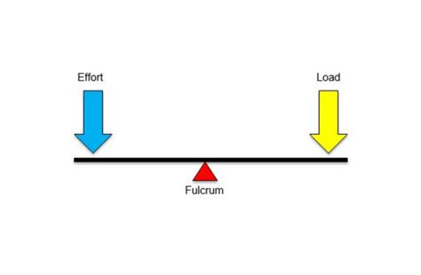 Levers Free Notes And Practice Design And Technology Aqa Gcse