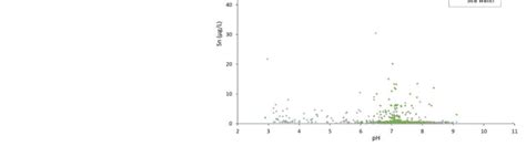 Dissolved Sn Vs Ph For Sa And Australian Groundwaters Download