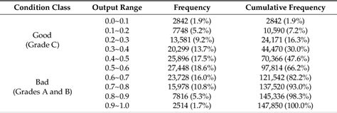 Table 7 From Risk Based Prioritization Of Sewer Pipe Inspection From Infrastructure Asset