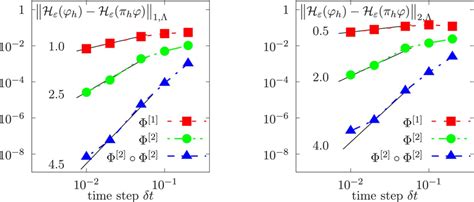 Example Comparative Study Of The Convergence Rates In Time For Download Scientific Diagram