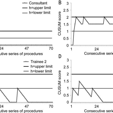 Examples of CUSUM analysis curves and parameters for occurrence of... | Download Scientific Diagram