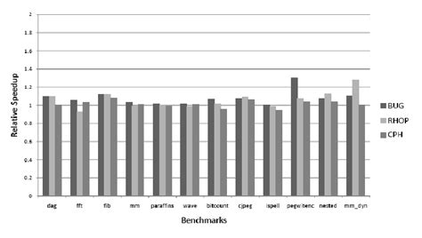 Basic Blocks Parallelized For Two Cores Download Scientific Diagram