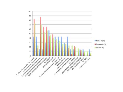 Bar Frequency Graph In Percentages Based On Coded Data From Open Ended Download Scientific