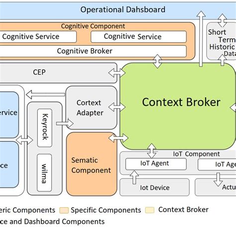 Architectural Overview Download Scientific Diagram