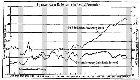 Inventory Sales Ratio New Low Observer