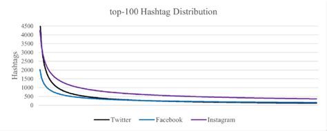 The Distribution Of The Top 100 Hashtags With The Most Occurrences In Download Scientific