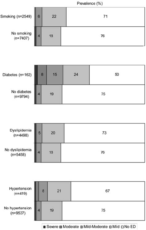 Prevalence Of Erectile Dysfunction By Severity And By Cardiovascular