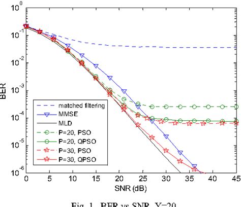 Figure 1 From A Discrete Quantum Behaved Pso And Its Multiuser Detection Application Semantic