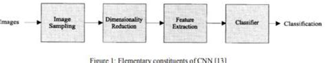 figure 1 from basics of convolution neural network semantic scholar