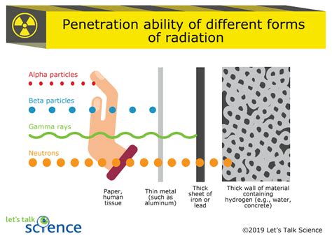 Radiation And Human Space Exploration Lets Talk Science