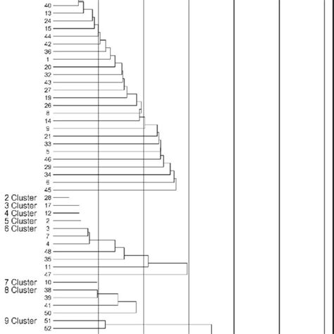 Dendrogram Of Sweet Sorghum Genotypes Based On 17 Quantitative
