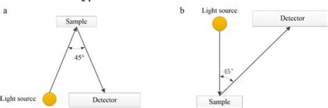 table 1 from application of swsra ds algorithm in improving the model transfer for near infrared