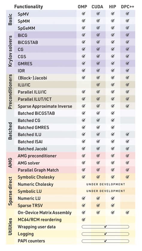Clover A Trifecta Of Vendor Agnostic Gpu Accelerated Numerical Libraries Exascale Computing