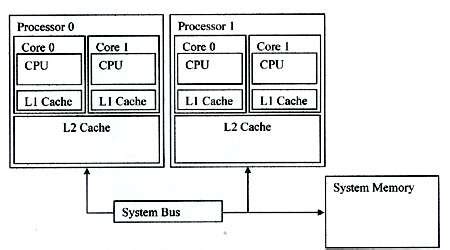Software Design Issues For Multi Core Multiprocessor Systems Embedded Com
