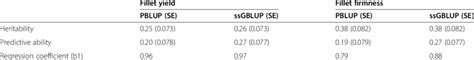 Heritability Predictive Ability And Regression Coefficient Of