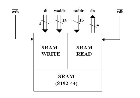 SRAM The SRAM We Are Using Is Asynchronous SRAM Mainly It Contains Download Scientific