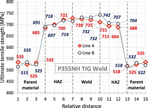 Ultimate Tensile Strength Uts At Approaching By Means Of The