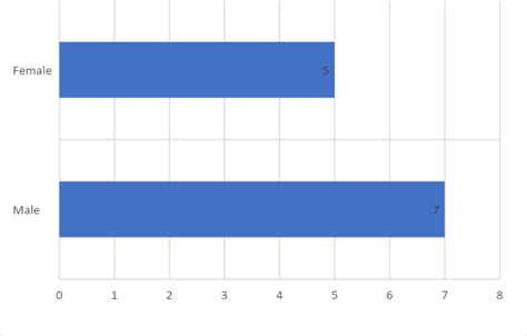 Bar Chart Showing The Sex Distribution Of Patients From Whom FFPE Were Download Scientific