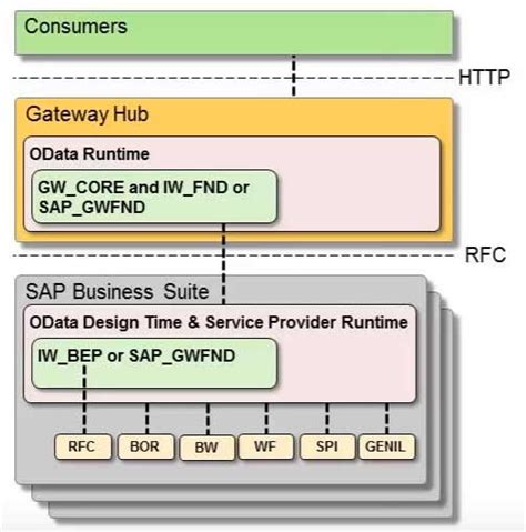 Deployment Option For Sap Gateway