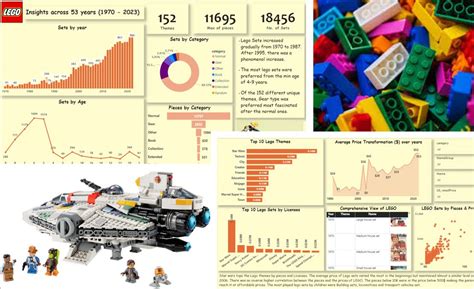 Mavenanalytics Maven Lego Legoeducation Dataanalysis Datainsights Datavisualisation