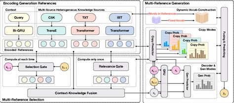 Figure 2 From More Is Better Enhancing Open Domain Dialogue Generation Via Multi Source