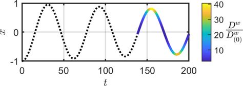 An Example Trajectory Of The Classical Coordinate Color Scale Shows Download Scientific