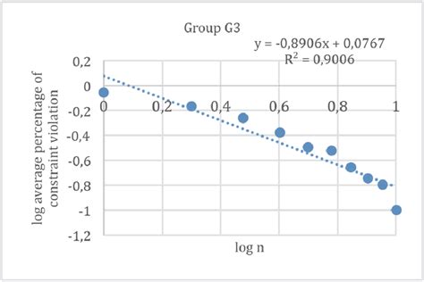 The Log Log Plot Of Group G3 Download Scientific Diagram