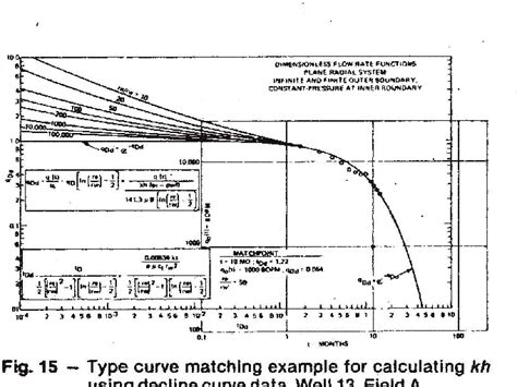 Figure 15 From Decline Curve Analysis Using Type Curves Semantic Scholar