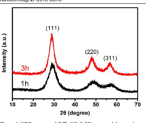 Figure 2 From Aqueous Synthesis Of Cu Doped Zncds Zns Core Shell