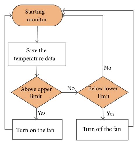 The Temperature Sensing Process Of This Research Download Scientific Diagram