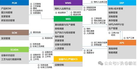 一文详解mes、erp、scm、wms、aps、scada、plm、qms、crm、eam及其关系 知乎