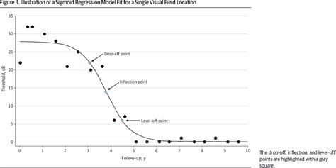 Figure 3 From Course Of Glaucomatous Visual Field Loss Across The Entire Perimetric Range