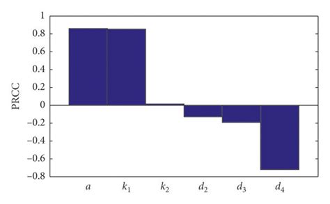 Sensitivity Analysis Of R0 To Different Input Parameters Of The Model